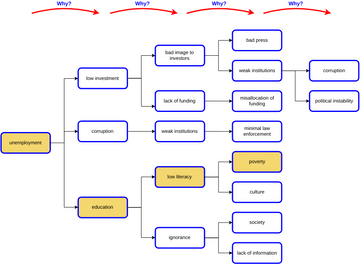 Why-Why Analysis Template | Visual Paradigm User-Contributed Diagrams ...